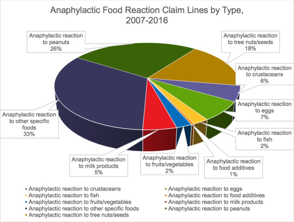 Private Insurance Claims Related to Anaphylaxis from Food Allergy Have ...