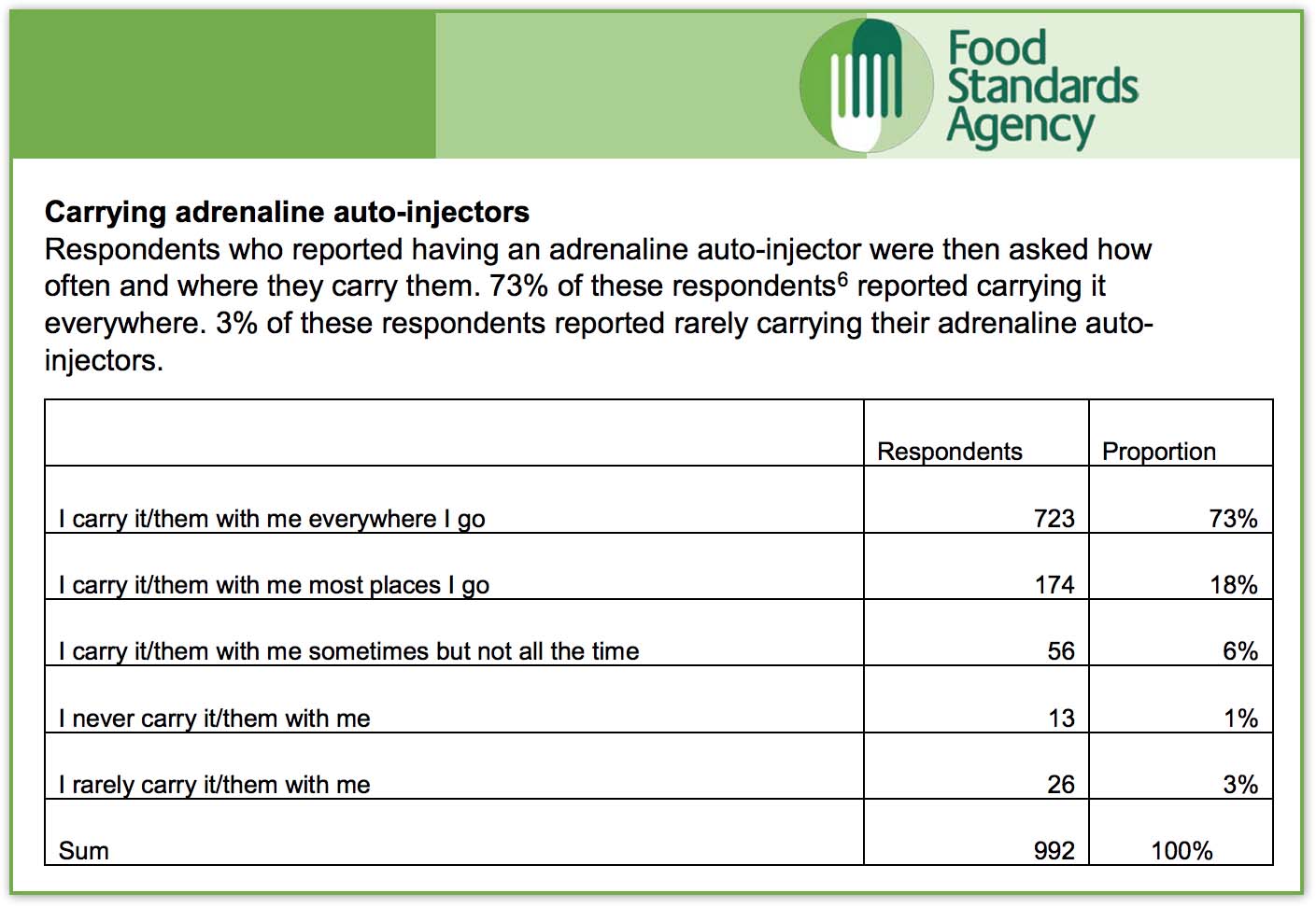 Survey: How Young People Aged 16-24 Cope with Their Food Allergies and ...