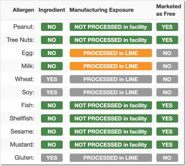 Spokin's Omission of Crucial Allergen Processing Information Puts ...