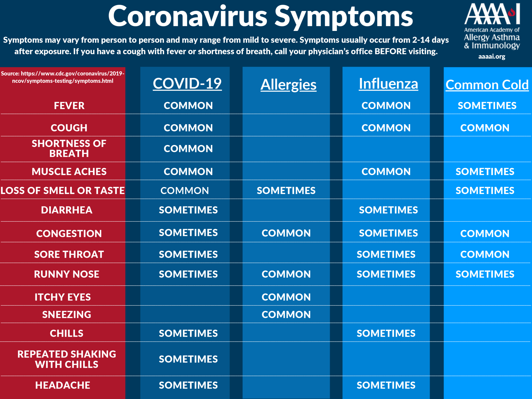 Is it Allergy, Flu, Common Cold or COVID-19? Helping You Sort Out the ...