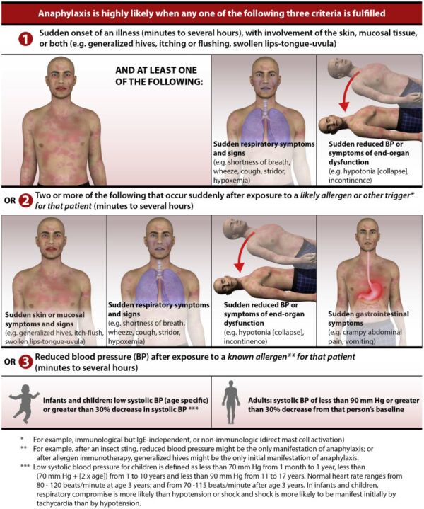 Practice Update Regarding the Treatment of Anaphylaxis and Indicators ...